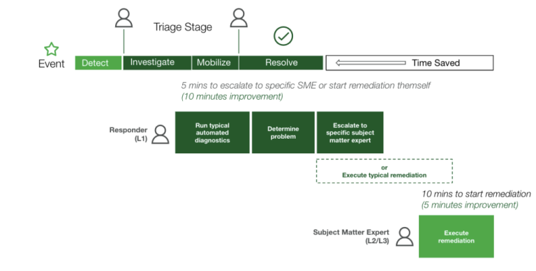 効率的なインシデント対応を実現する「アラート診断の自動化」〜MTTI・MTTDとは？〜|インシデント管理プラットフォーム│PagerDuty